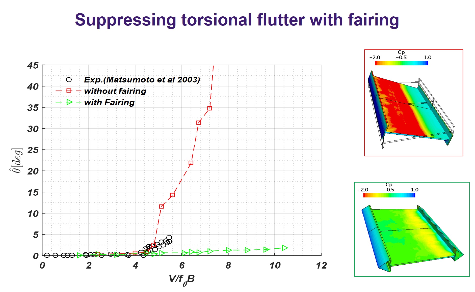 Aerodynamic optimization for long span bridge sections